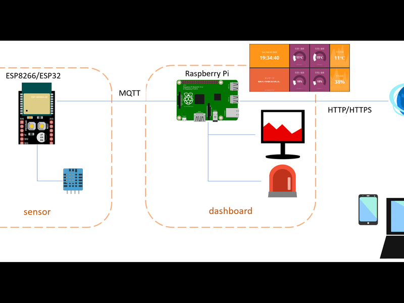 IoT入門 ESP32、RaspberryPiで作るダッシュボード